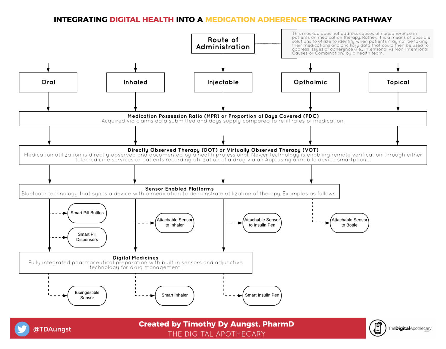 Digital Health & Medication Adherence – Family Medicine Residency Site ...