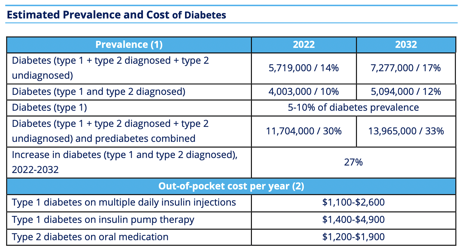 Diabetes in Canada – Family Medicine Residency Site: Abbotsford-Mission